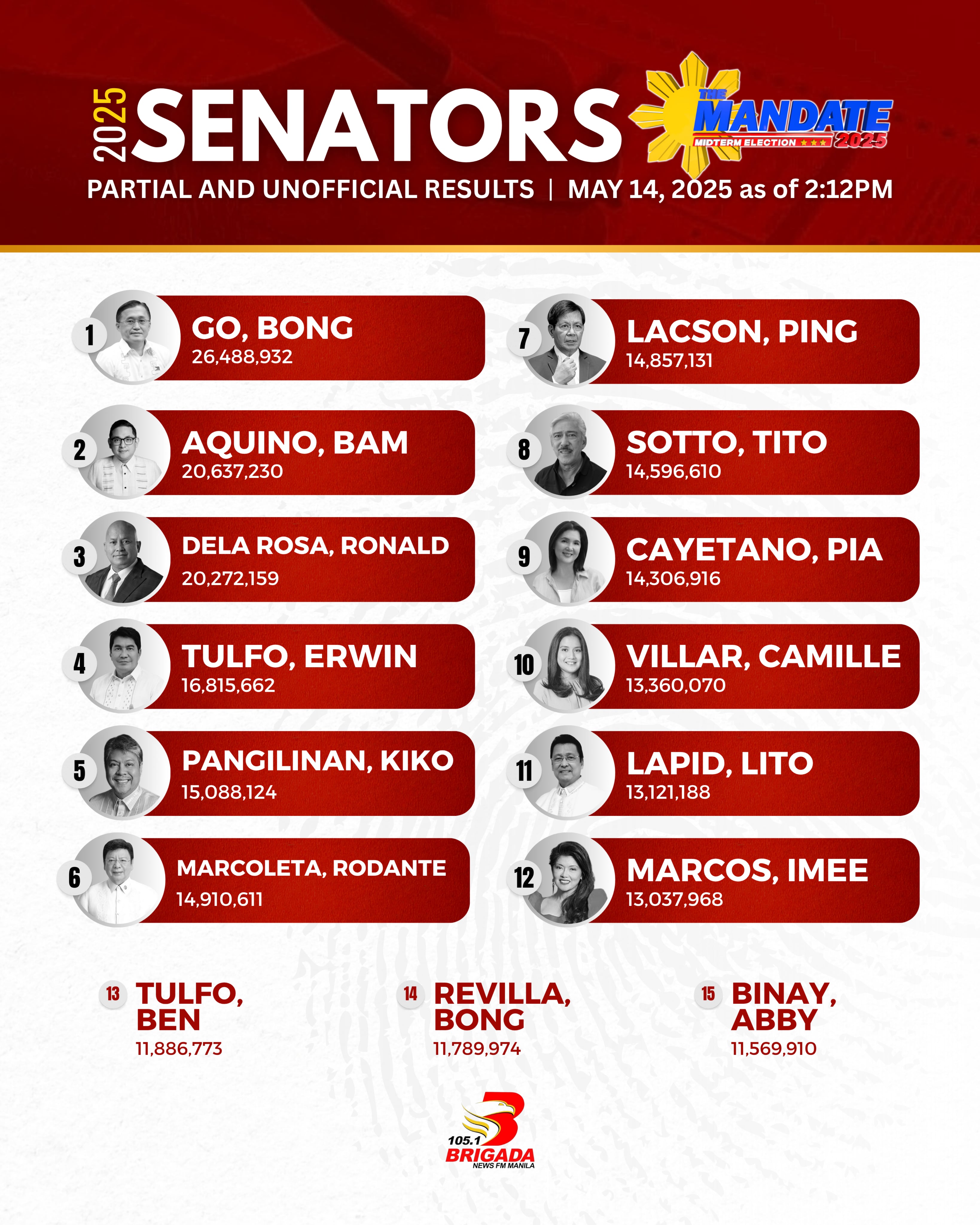 Senator Bong Go widens lead in the Senate race - Brigada News